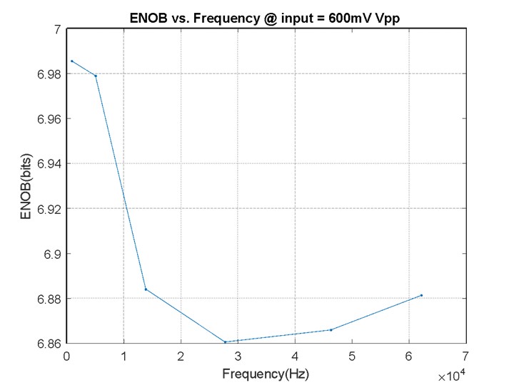 Fig. 6: SFDR vs. Frequency